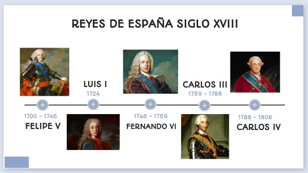 EJE CRONOLÓGICO REYES ESPAÑA S.XVIII | Genially