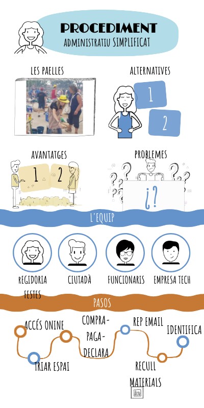 PROCEDIMENT ADMINISTRATIU SIMPLIFICAT