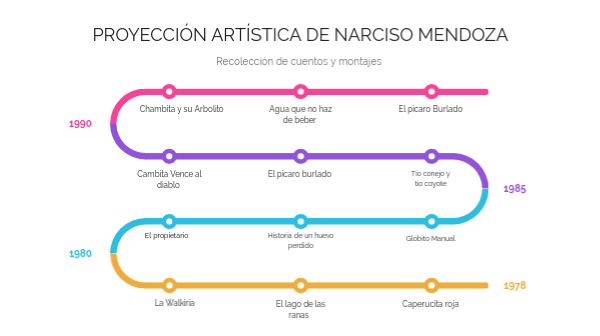Linea de tiempo Narciso | Genially