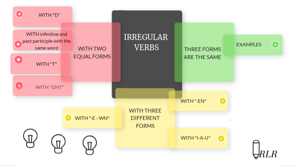 IRREGULAR VERBS | Genially