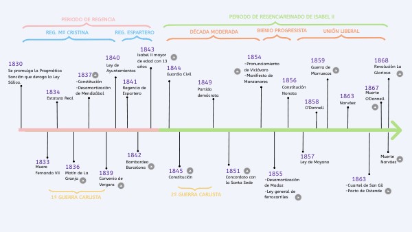 Eje cronológico Reinado de Isabel II | Genially