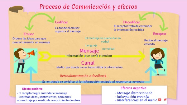 Proceso de comunicación y efectos | Genially