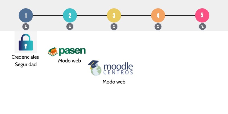 Formación tercer ciclo moodle centros alumnado | Genially