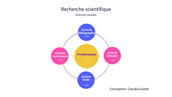 Recherche scientifique_Sciences du langage