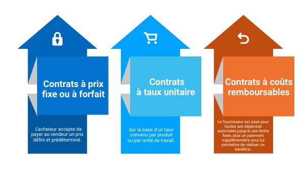 FR - TYPES OF CONTRACTS | Genially