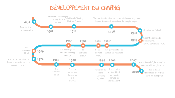 histoire du camping