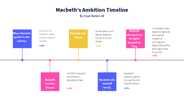 Ambition Timeline | Genially