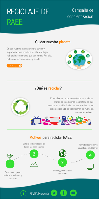 Reciclaje de RAEE | Genially