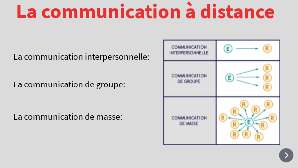 Les moyens de communication | Genially