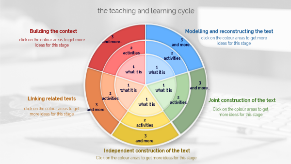 teaching cycle | Genially