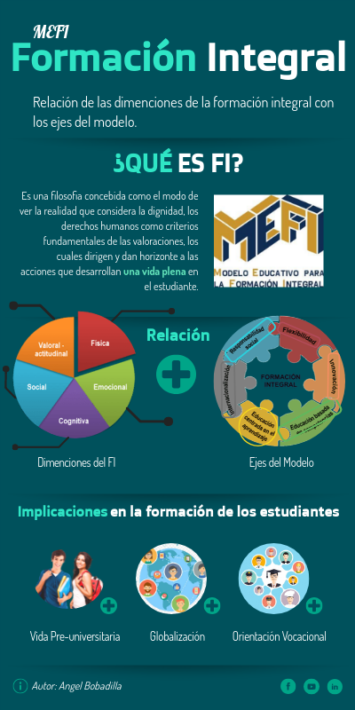 Infografía de FI