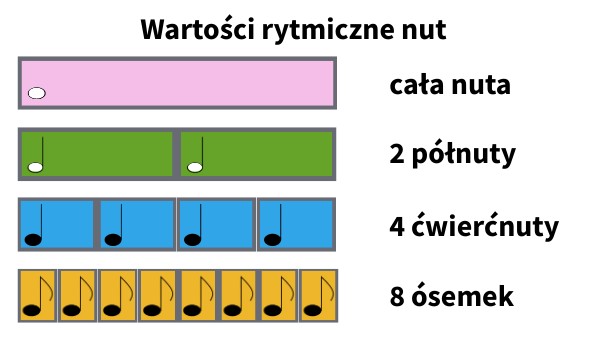 Wartości rytmiczne nut | Genially