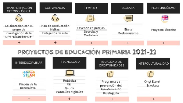 PROYECTOS DE EDUCACIÓN PRIMARIA 2020-21 | Genially