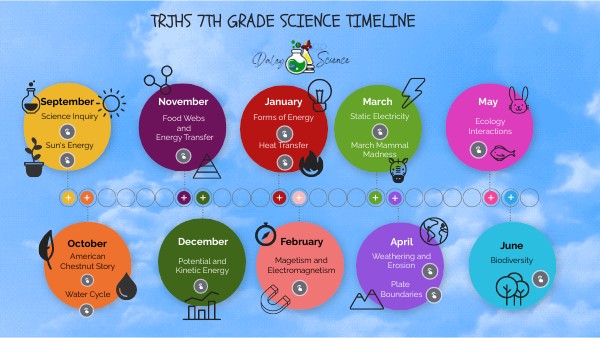 7th Grade Science Timeline