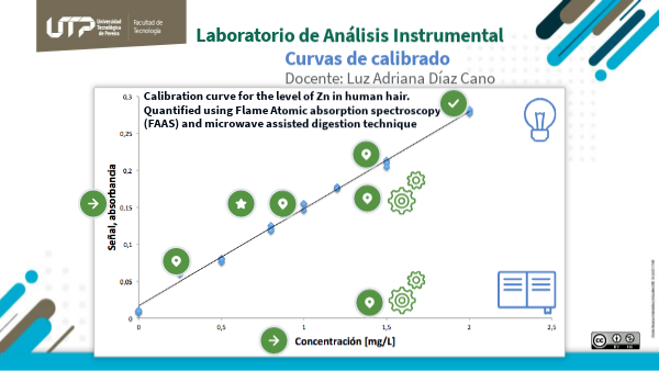 Curvas de calibrado! | Genially