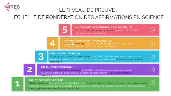 niveau-preuve | Genially