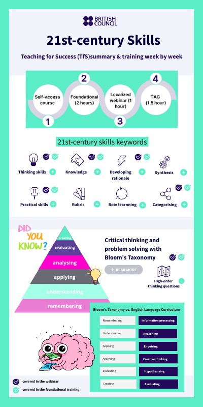 21st-century skills TFS infographic | Genially