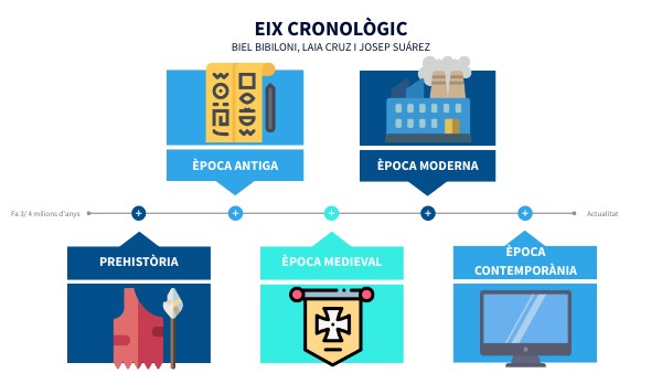 EIX CRONOLÒGIC | Genially