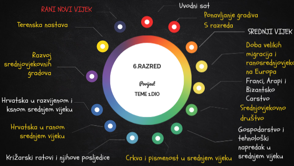 6.razred POVIJEST 1.dio | Genially