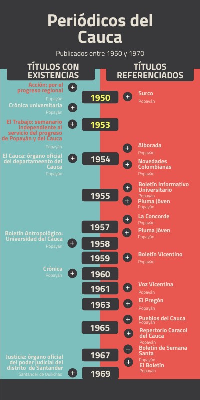 TIMELINE PRENSA 1950-1970 | Genially