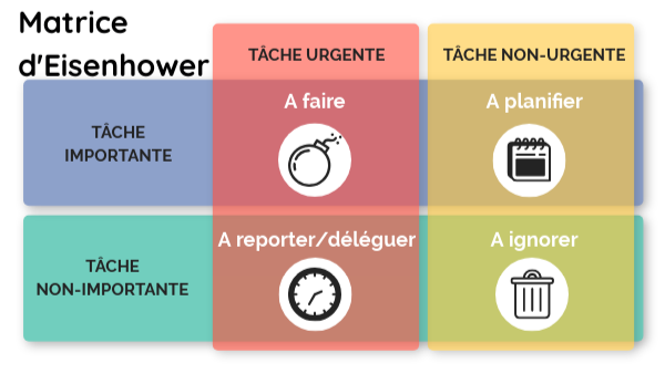 Matrice d'Eisenhower | Genially