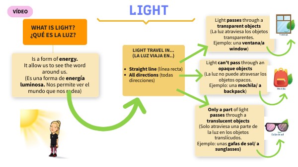 UN MUNDO DE ENERGÍAS. LA LUZ | Genially