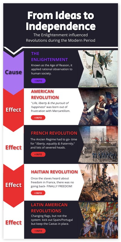 Enlightenment & Revolution