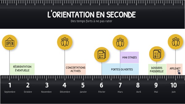 orientation seconde | Genially