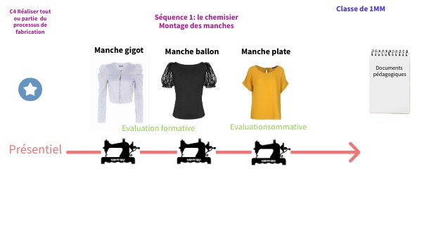 Montage Manches | Genially
