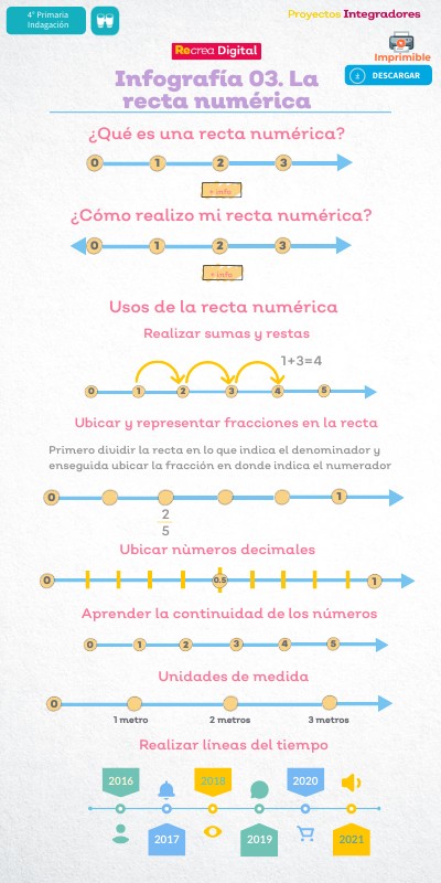 Infografía 03 - La recta numérica | Genially