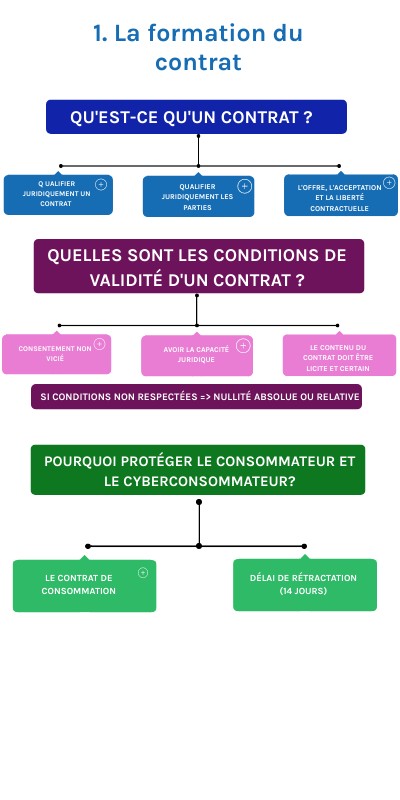 synthèse chapitre 1 | Genially