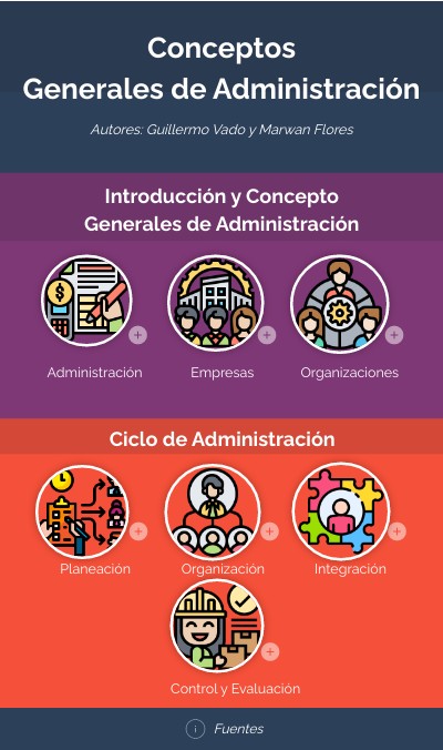 Infografía: “Conceptos Generales de Administración | Genially