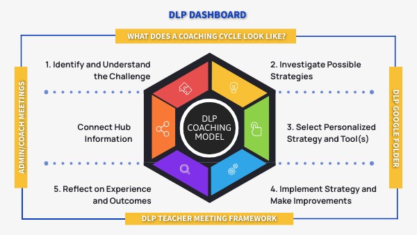 DLP Dashboard | Genially