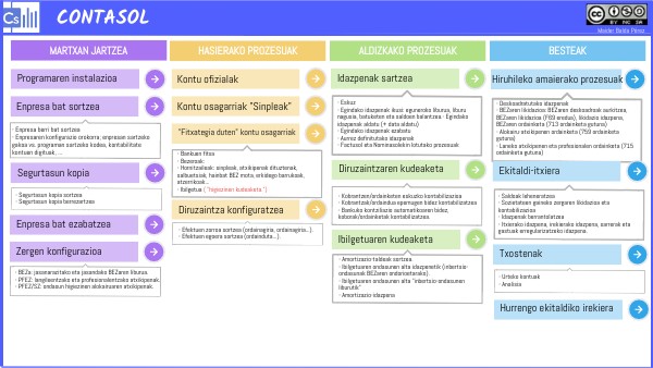 CONTASOL (EUSKARAZ) | Genially