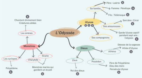 Personnages Odyssée | Genially
