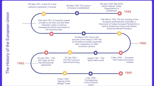 The History of the EU | Genially
