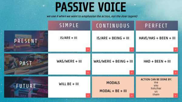 PASSIVE VOICE | Genially