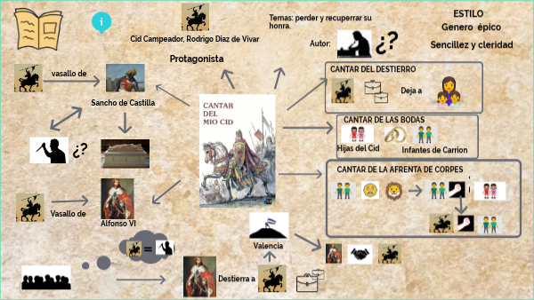 CANTAR DEL MIO CID | Genially