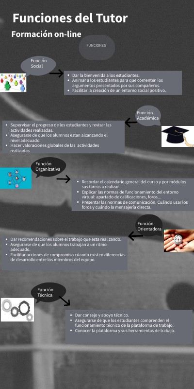 Funciones del tutor telemático | Genially