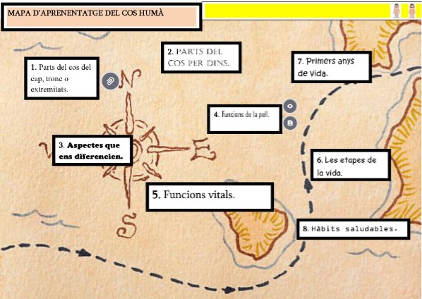 Mapa d'aprenentatge el cos humà | Genially
