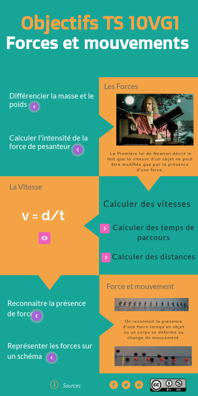 Objectifs TS forces et mouvements | Genially