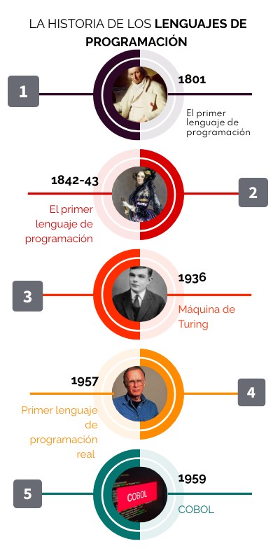 LA HISTORIA DE LOS LENGUAJES DE PROGRAMACIÓN | Genially
