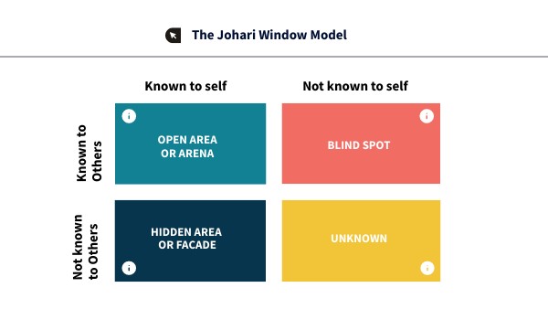 MACC10 Johari Window | Genially