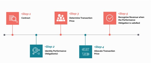 EMACC4:Revenue Recognition: The Five – Step Model