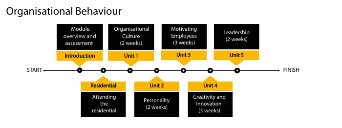 Organisation Behaviour