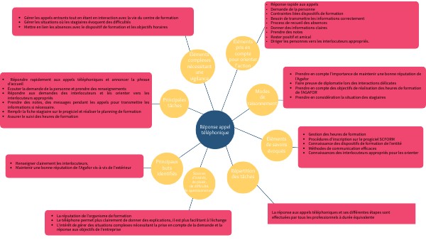 CIRCULAR MIND MAP SCHEME | Genially