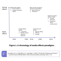 A chronology of media effects paradigm