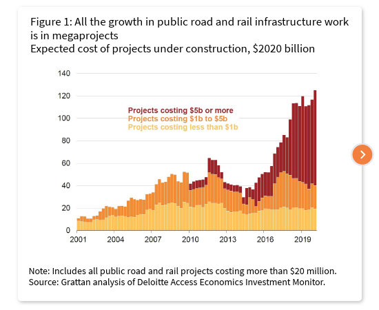 Managing megaprojects stats | Genially