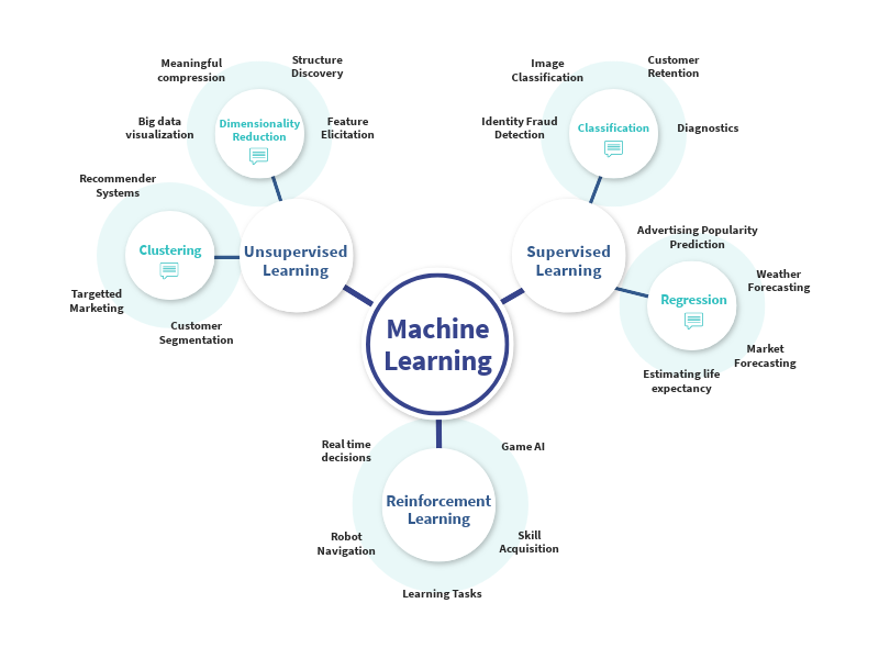Machine learning for innovation
