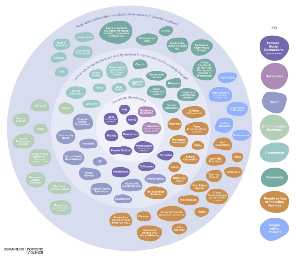 Example stakeholder map | Genially